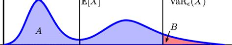 an example of value at risk for a scalar random variable x with