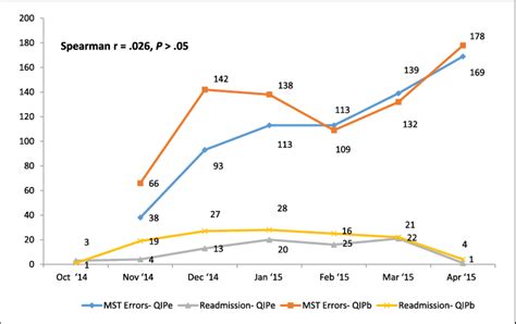 Malnutrition Screening Tool Mst Errors And Readmissions Observed Over Download Scientific