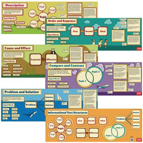 Informational Text Structure Poster Set Of 6 Informational Text Structures Informational Text