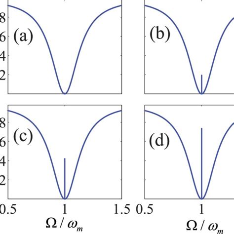 Calculation Results Of The Transmission Spectrum Of The Probe Field Download Scientific Diagram