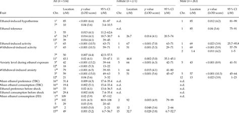 Position P Values And Lod Scores Of All Significant Qtl Revealed Via