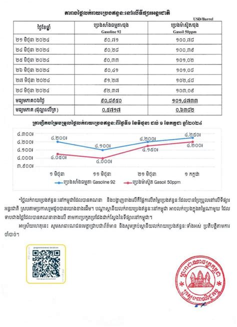 តម្លៃសាំង និងម៉ាស៊ូត ឡើងថ្លៃ ៥០រៀល ចាប់ពីថ្ងៃទី១ ១០ ខែកក្កដា គេហទំព័រ ខ្មែរ៧មករា