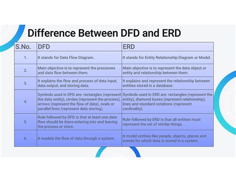 Wbc Entity Relationship And Data Flow Diagrams Pdf