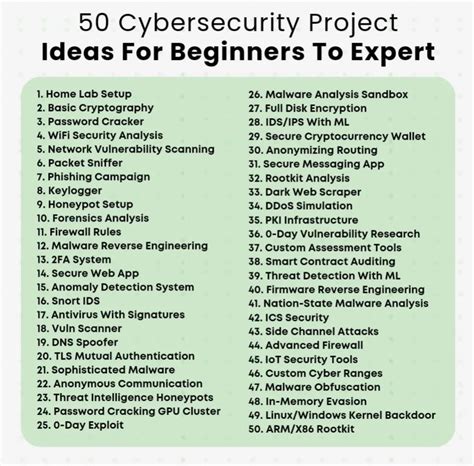 dhruv pruthi on linkedin 50 cyber security projects basic to advance 🌐