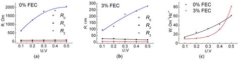 Growth Of The Cycle Life And Rate Capability Of Lib Silicon Anodes Based On Macroporous Membranes