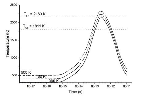 Evolution Of The Lattice Temperature Of The Fe Target As A Function Of