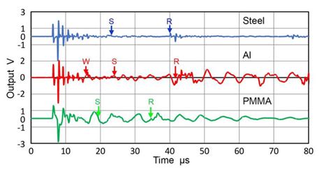 Waveforms Of The Receiver Output Signals For Three Different Buffer