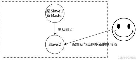Redis存储 ⑫ 哨兵sentinel高可用实现方案redis哨兵节点可以存数据吗 Csdn博客
