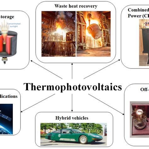 1 Summary Of Tpv Applications Download Scientific Diagram
