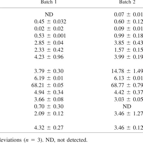 Biogenic Amines Total Volatile Basic Nitrogen Ph Water Content And Download Scientific