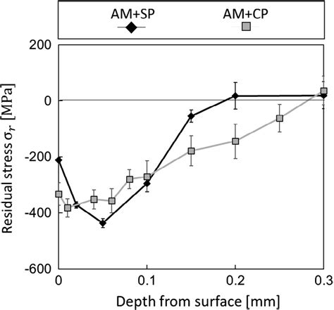 Residual Stress Distributions Of Peened Samples Download Scientific