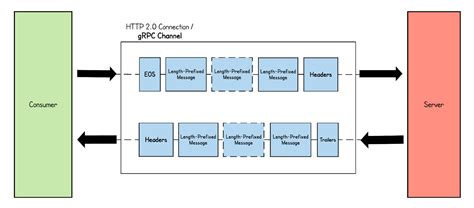 Grpc Protocol