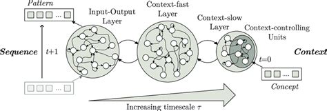 3 The Overall Multiple Timescale Recurrent Neural Network Mtrnn Download Scientific Diagram