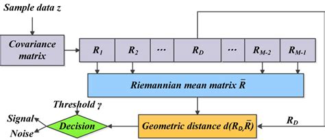 Geometric Distance Based The Matrix Information Geometric Signal Download Scientific Diagram