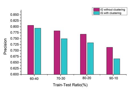Comparison Between Ig Without Clustering And Ig With Clustering