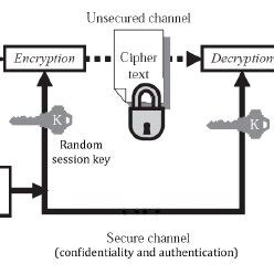 Identity Based Encryption Download Scientific Diagram