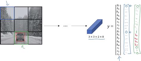 deeplearning ai cnn week 3 object detection datatype medium