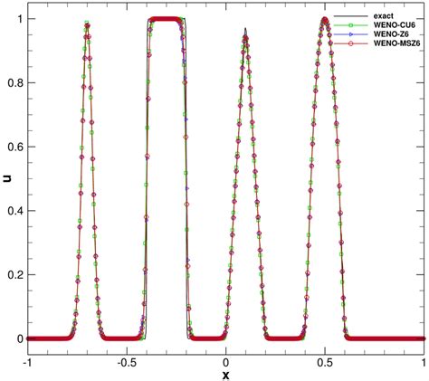 comparison between the exact and numerical solutions of the linear
