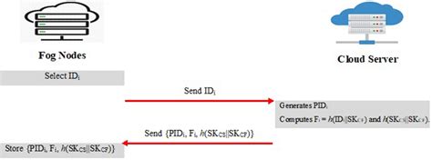 Registration Process Of Fog Nodes Download Scientific Diagram
