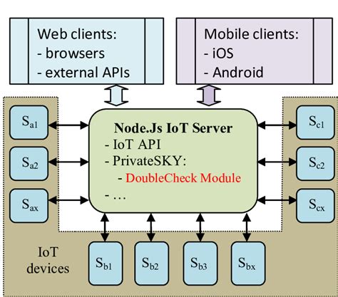 An Example Of IoT System With DoubleCheck Module Fig Presents An