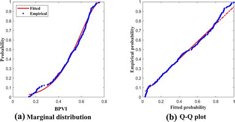 A Marginal Distribution Of Bio‐physical Coastal Vulnerability Index