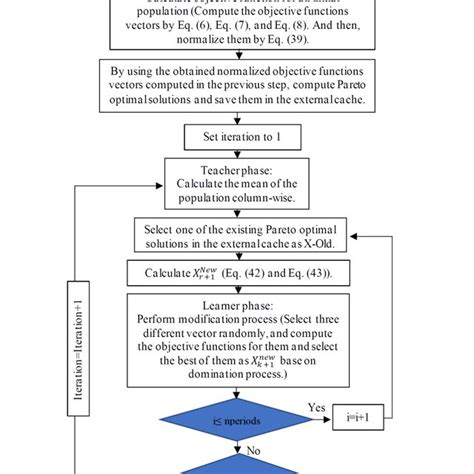 The Flowchart Of The Proposed Optimization Algorithm For The First