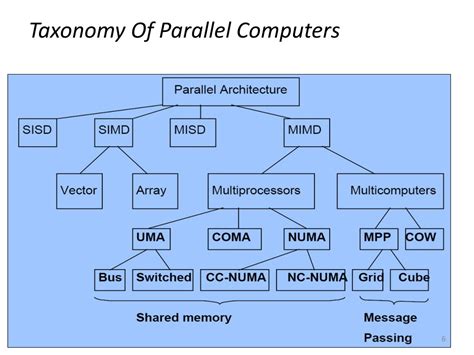 Ppt Evolution Of Multiprocessor System On Chip Mpsoc Technology Powerpoint Presentation Id