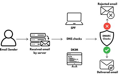 What Is DMARC And How To Implement It Liberate IT