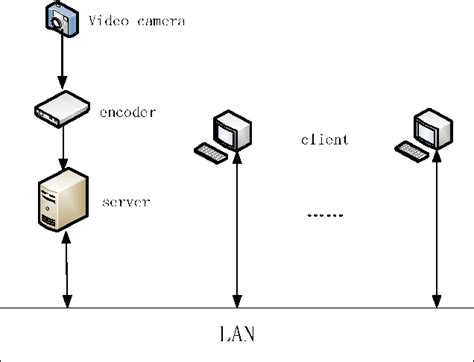 Figure 1 From The Design And Implementation Of Video Surveillance