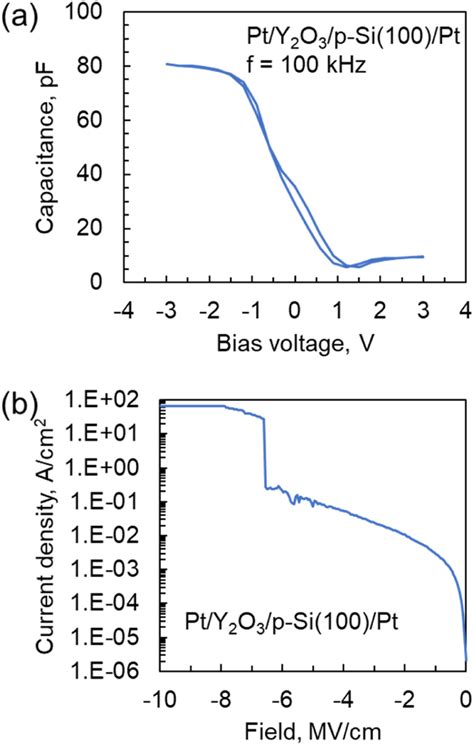 A Cv And B Leakage Current Density Vs Electric Field Curves For Download Scientific