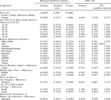 Parameter Estimates Of The Survey Logistic Regression Analysis Download Scientific Diagram