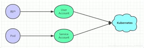 K8s 安全认证机制（认证、授权（roleclusterroleclusterroleclusterrolebinding）、准入控制