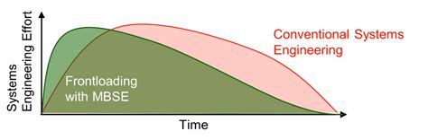 What Is Mbse And Why Do Industries Start To Use Model Based Systems