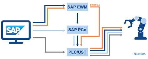 Sap Robot Connection Integration Of All Robotic Types To Your Sap System