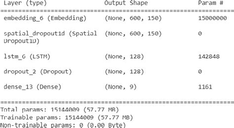 Figure 5 From Empirical Text Analysis For Identifying The Genres Of Bengali Literary Work