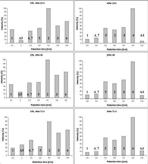 Figure 1 From Hplc And 13c Nmr For Analysis Of Transamidation In A Dynamic Combinatorial