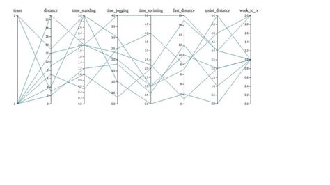 Parallel Coordinates D3 D3js V4130