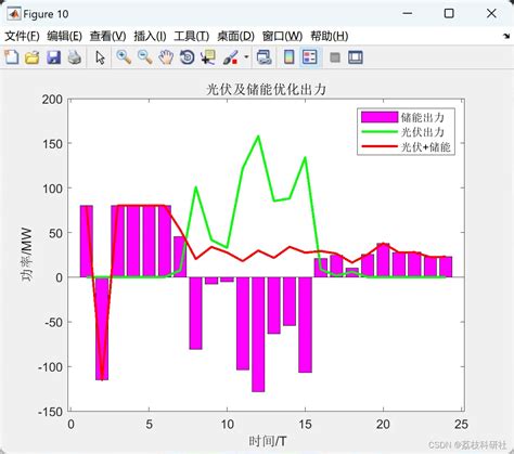 【有功 无功协调优化】基于改进多目标粒子群优化算法（小生境粒子群算法）的配电网有功 无功协调优化研究（matlab代码实现） 阿里云开发者社区