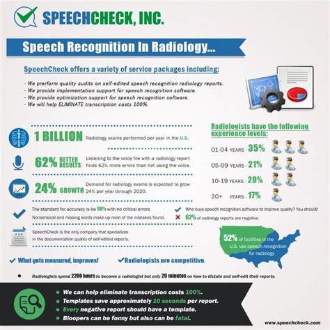 Interesting Statistics On Radiology And Speech Recognition Speech Recognition Radiology