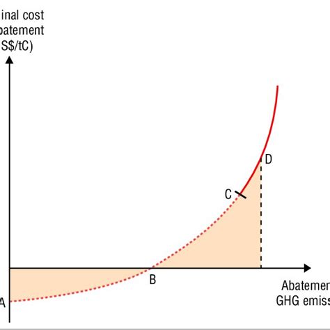 A Typical Cost Curve Download Scientific Diagram