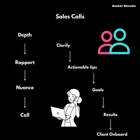 sanket bhosale on linkedin i don t like the sales calls the sales