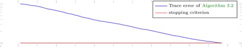 Error Vs Number Of Iterations For Algorithm 32 Applied To A Download Scientific Diagram