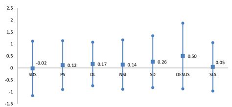 The Mean Sentiment And Standard Deviation By Party Results Of The