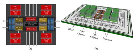 A Rome Cpu Architecture Reprinted From Ref [26] Copyright 2021