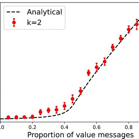Tip Pool Size As A Function Of The Proportion Of Value Messages We Download Scientific Diagram