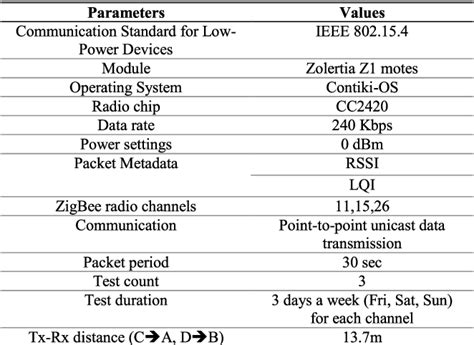 Table 2 From Real Time Investigation Of Cross Technology Interference In Heterogeneous Iot