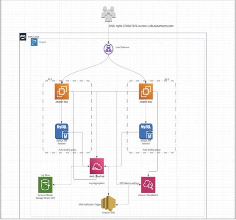Cloudcomputing Aws Awsarchitect Ec2 Rds Cloudwatch S3