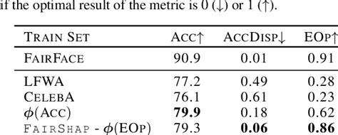 Performance Of The Inception V1 Model Tested On The Fair Face Dataset Download Scientific