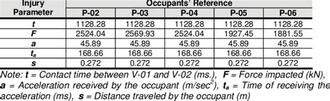 Result Of Occupants Injuries Analysis Download Table
