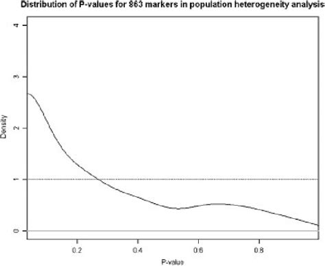 Distribution Of P Values For 863 Markers In Population Heterogeneity Download Scientific